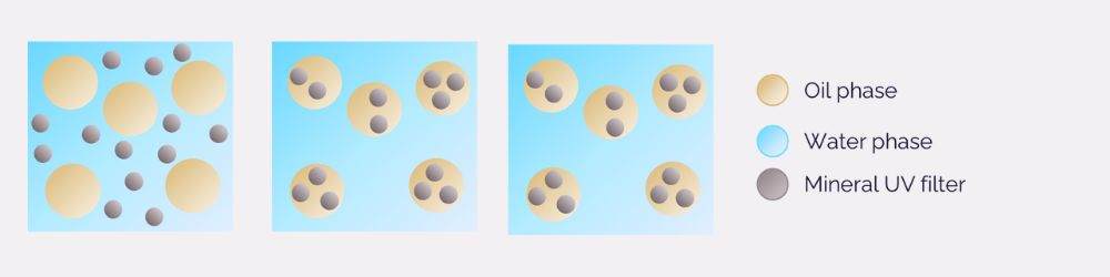 Sunscreen formulation strategies to maximise skin protection | Croda Beauty